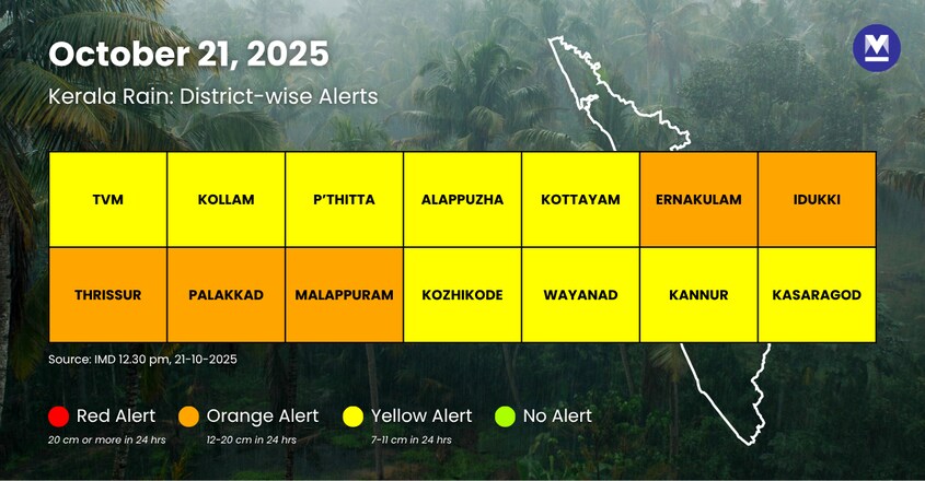 IMD revises forecast: Orange alert in 5 Kerala districts today, red in ...