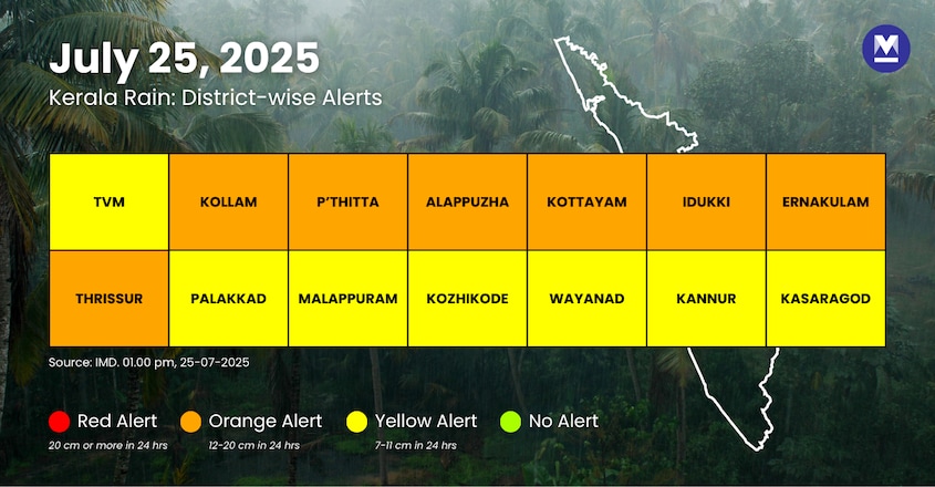IMD revises rain forecast for Kerala; orange alert in 7 districts today