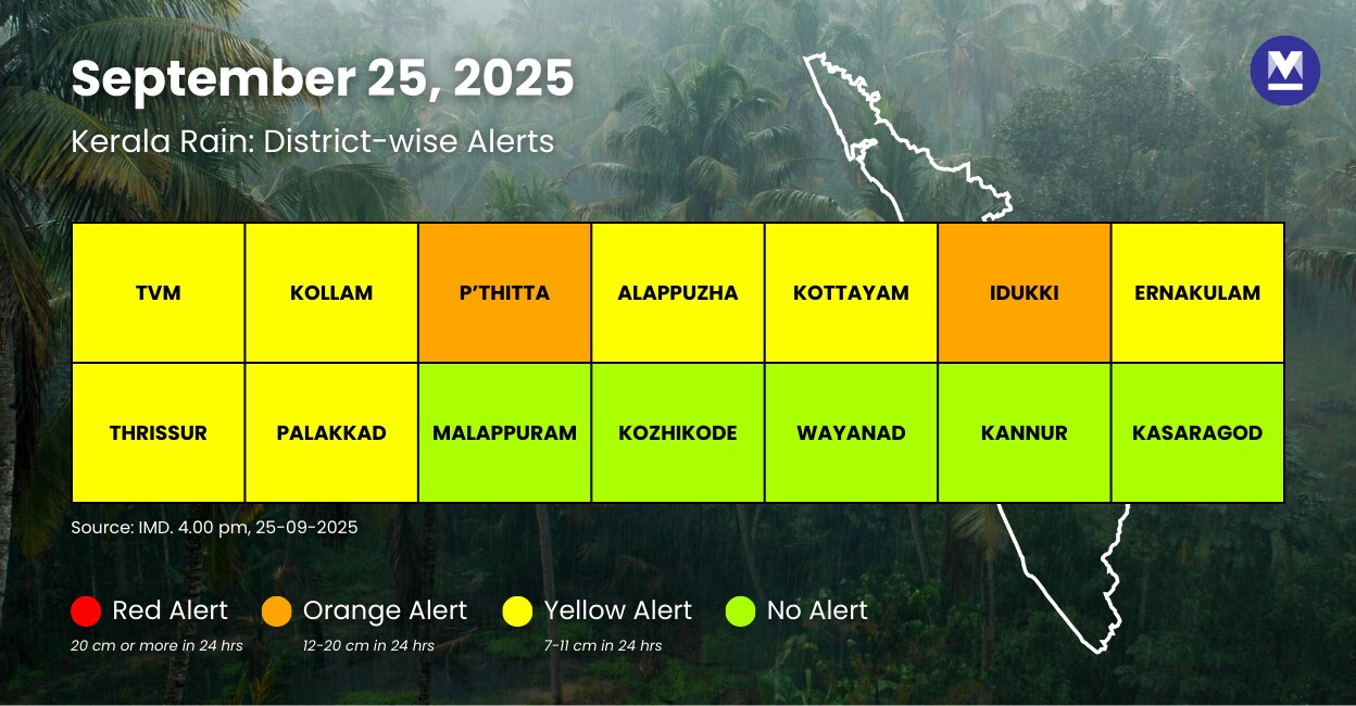 Kerala to receive heavy rain till Oct 1; orange alert in 2 districts ...
