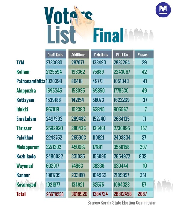 Local body polls: Final voters’ list adds over 30 lakh, deletes 13 lakh ...