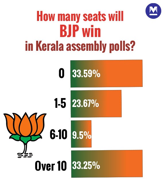 Onmanorama Assembly Poll Survey 2: BJP may emerge as credible third ...