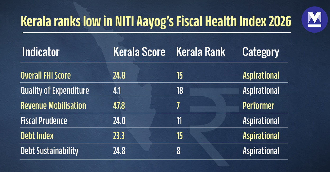 Development fuels LDF campaign in Kerala, NITI Aayog report says it's ...