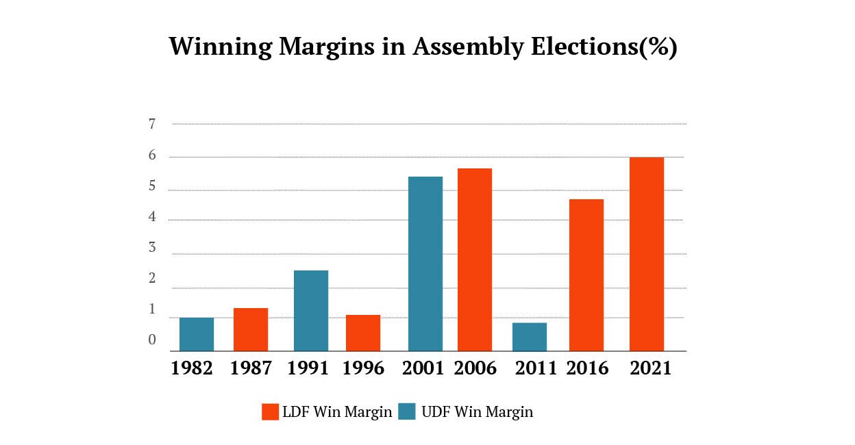Keralam set for 'flip flop election' with thin margin? | Part 2 ...