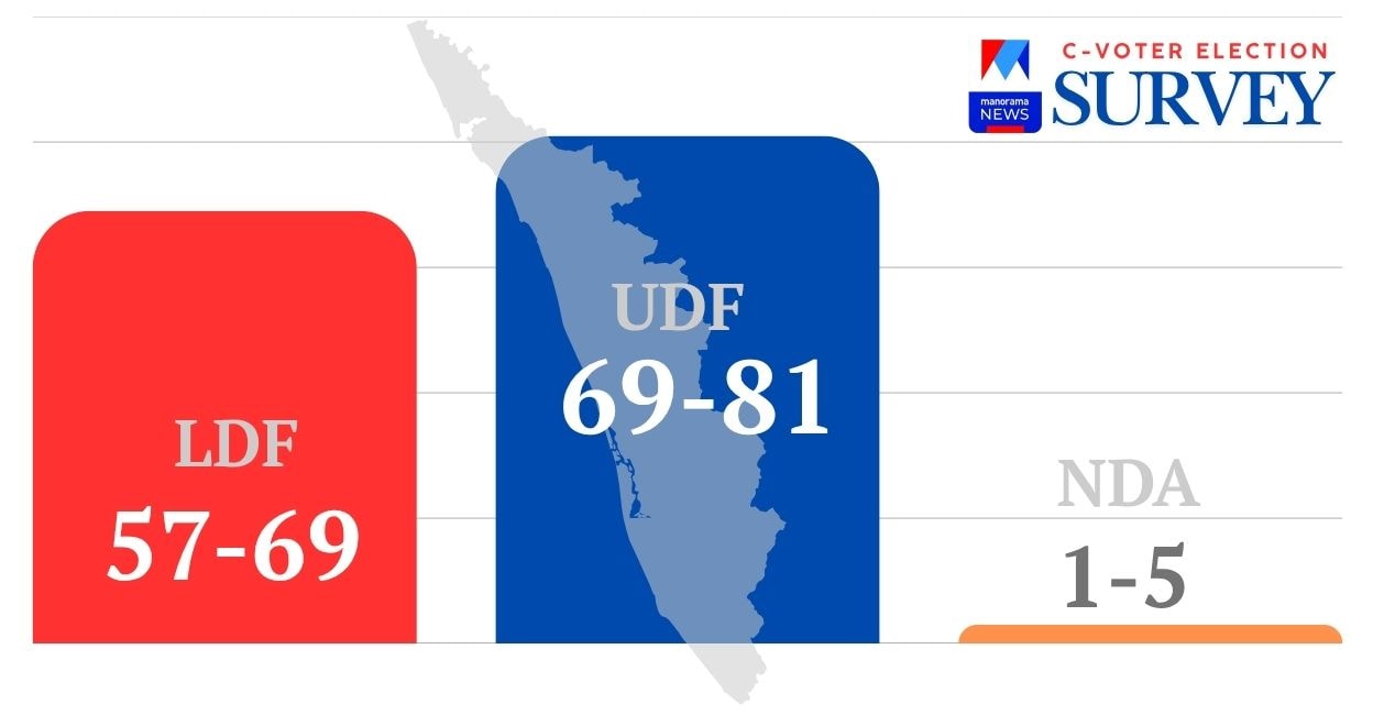 Manorama News–C Voter survey projects UDF win with 69–81 seats; LDF at ...