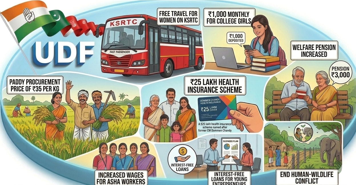 UDF manifesto promises ₹3,000 welfare pension, ₹700 daily wage for ASHA ...