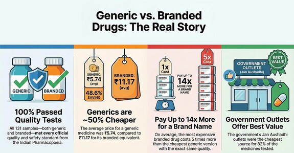 Branded vs generic drugs: Does affordability make them less effective ...