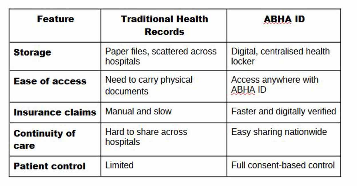 ABHA ID: How India’s digital health mission is changing care access ...