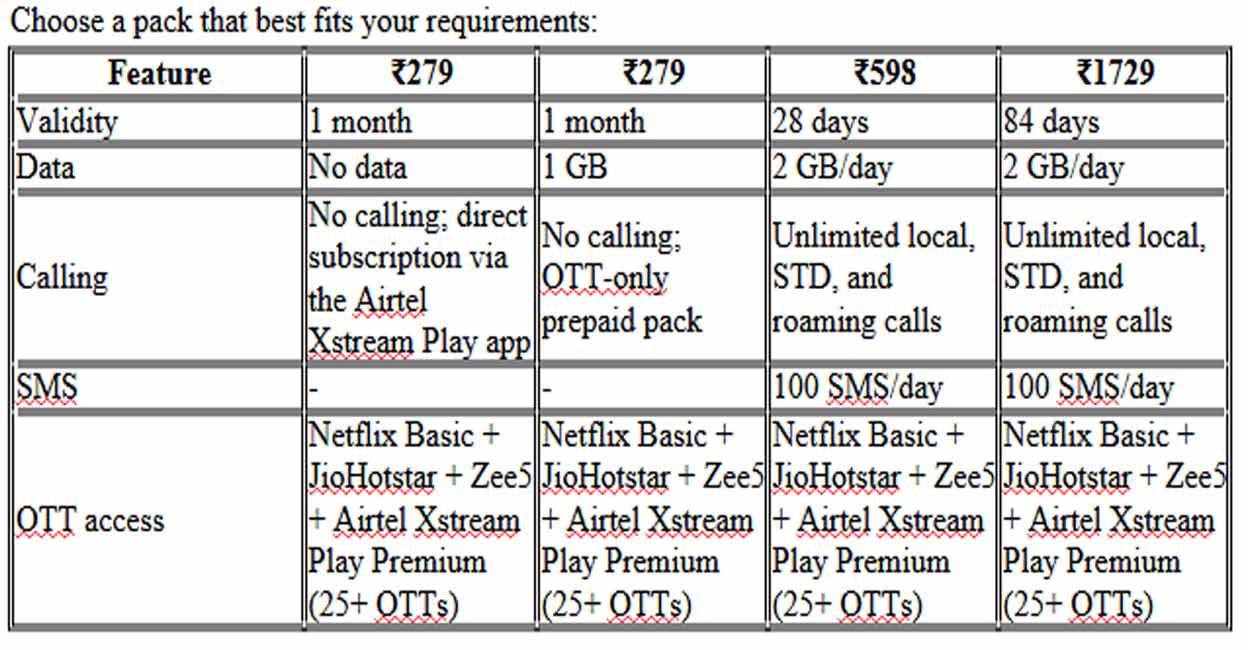 Everyone is talking about Airtel’s all-in-one OTT subscription packs. Read to know why ...