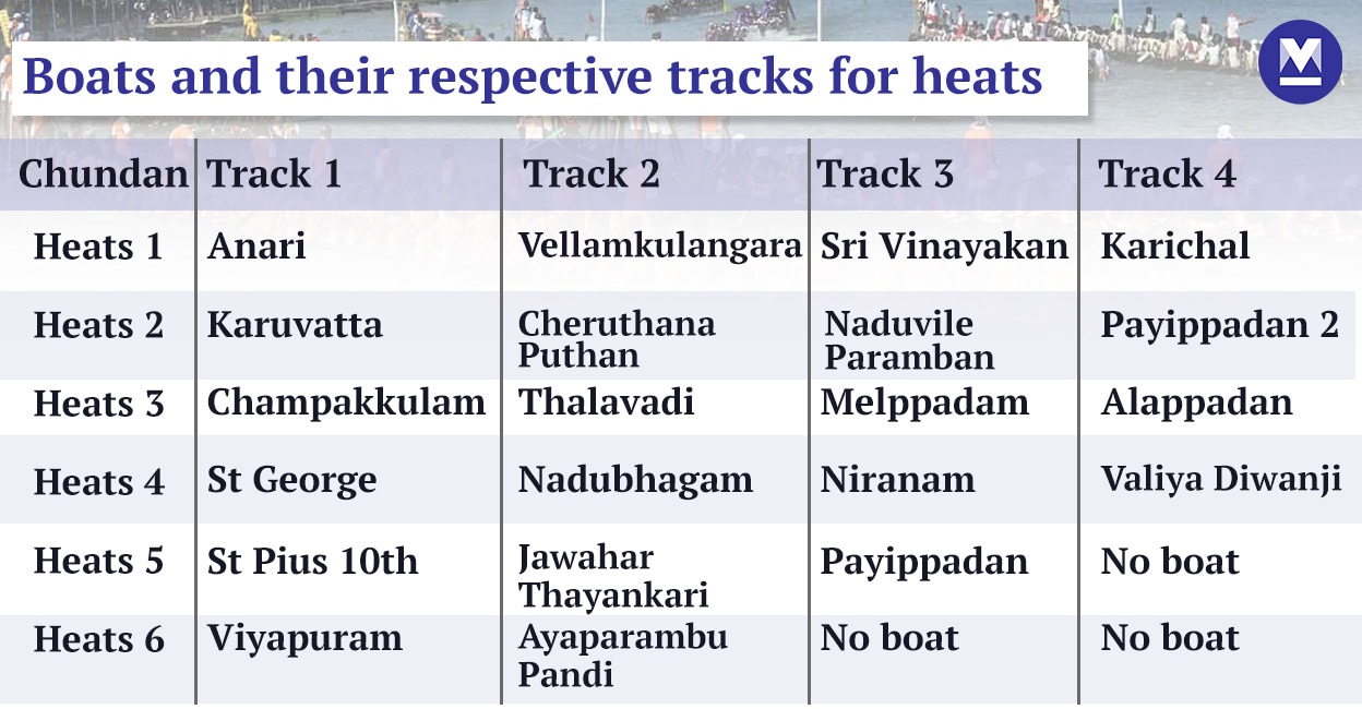 Veeyapuram Chundan, rowed by Village Boat Club, Kainakari, wins a tough ...