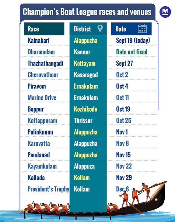 Champions Boat League season sets sail with Kainakari race today ...