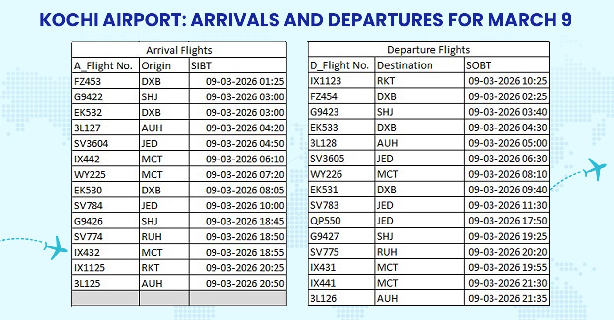 15 flights to Middle East today from Kochi: Latest updates from Kerala ...