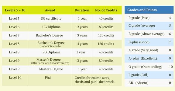 UGC proposes 6 levels of educational attainment for higher education ...