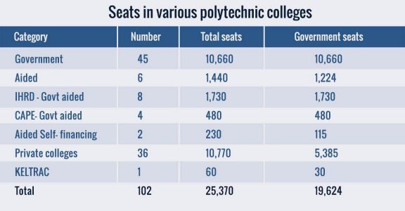 Apply for three-year polytechnic diploma courses, last date Aug 2