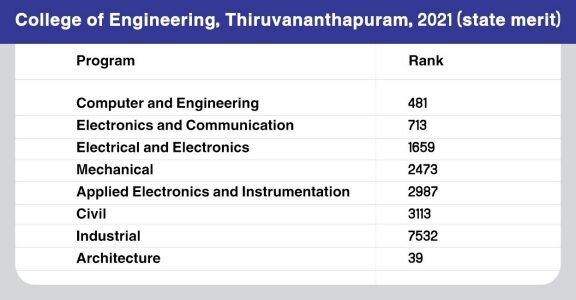 Know admission prospects of engineering, architecture and pharmacy ...