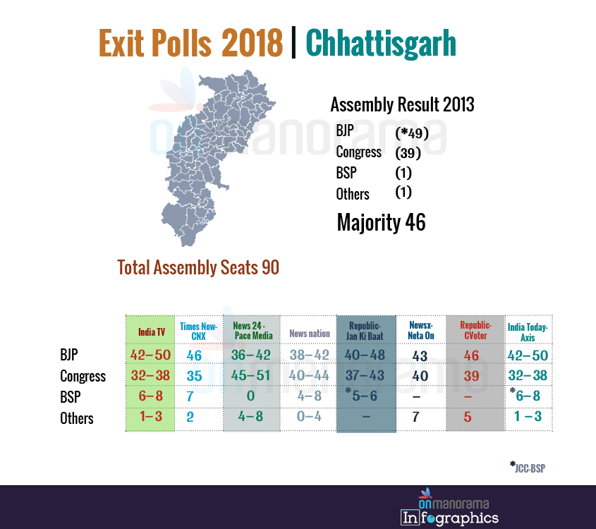 Congress says BJP on the back foot after exit polls predict Modi's ...