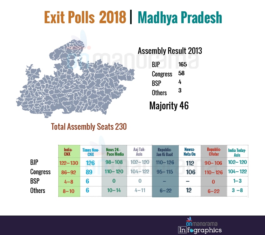 Congress says BJP on the back foot after exit polls predict Modi's ...
