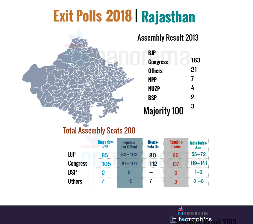 Congress says BJP on the back foot after exit polls predict Modi's ...