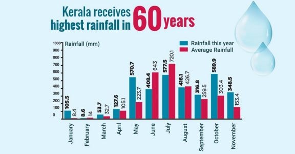 Kerala receives highest rainfall in 60 years till date, yello alert in ...