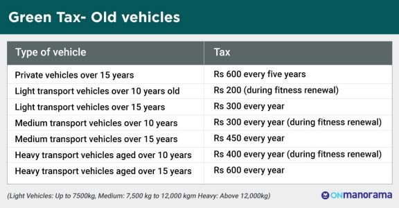 Water, land, vehicle taxes to go up in Kerala from today | Here's the ...