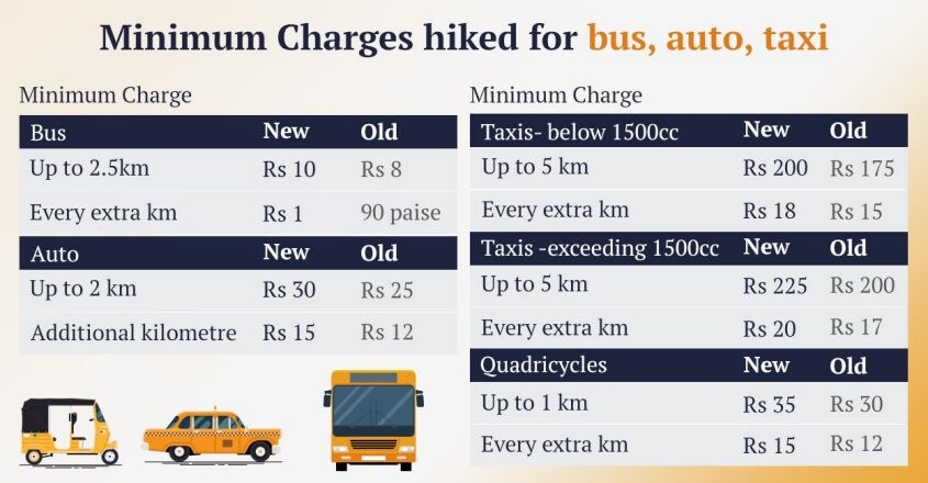 Hike in bus, auto, taxi fares effective today