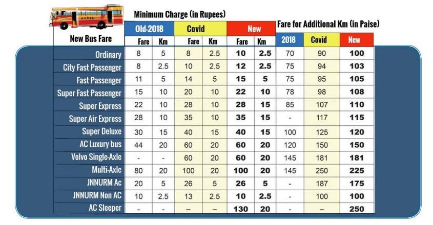Rs 10, Rs 30 minimum fare for bus, auto; Cabinet gives nod for hike ...