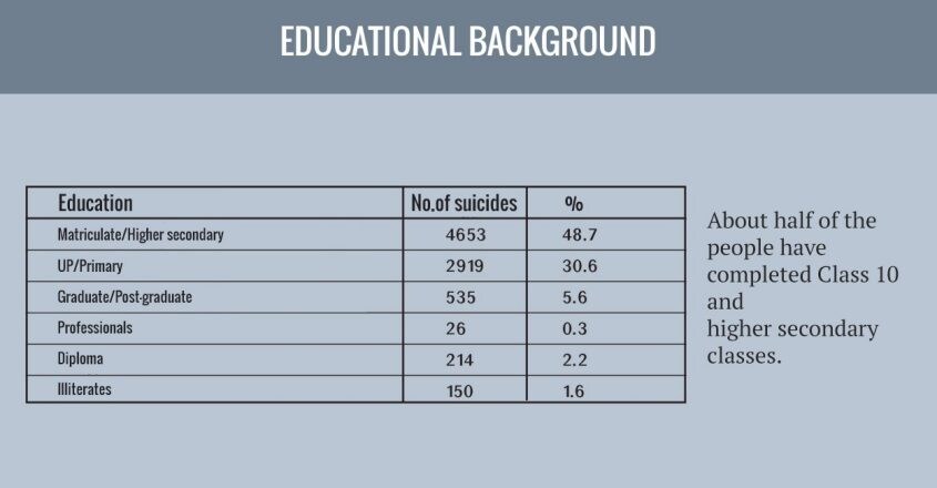 Climbing suicide rate cause of worry for literate Kerala | Suicide Rate ...