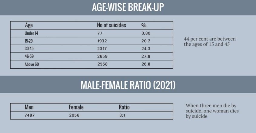 Climbing suicide rate cause of worry for literate Kerala | Suicide Rate ...