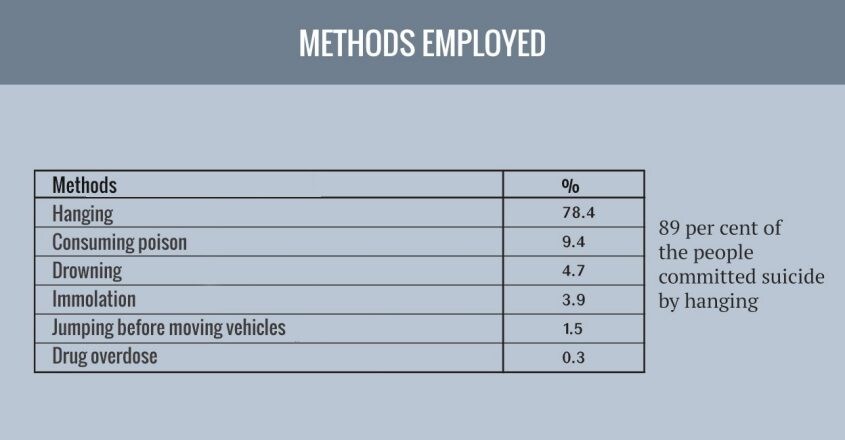 Climbing suicide rate cause of worry for literate Kerala | Suicide Rate ...