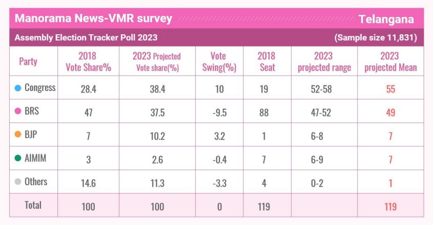 Manorama News-VMR survey | Hung house in Telangana, KCR's party may lose 10% vote share