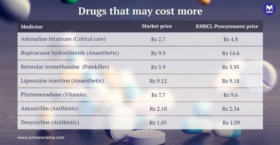 KMSCL to shell out 40% more to procure essential drugs