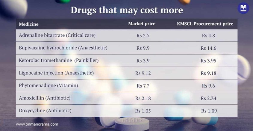 KMSCL to shell out 40% more to procure essential drugs