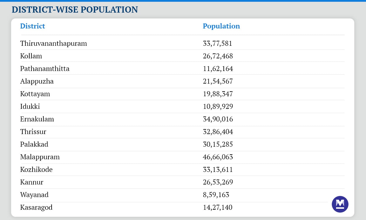 Spike in death rate in Kerala; highest infant mortality rate in urban areas