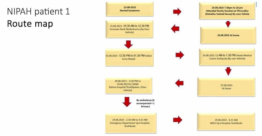 Nipah in Kozhikode: Contact list expands to 702, route map of both ...