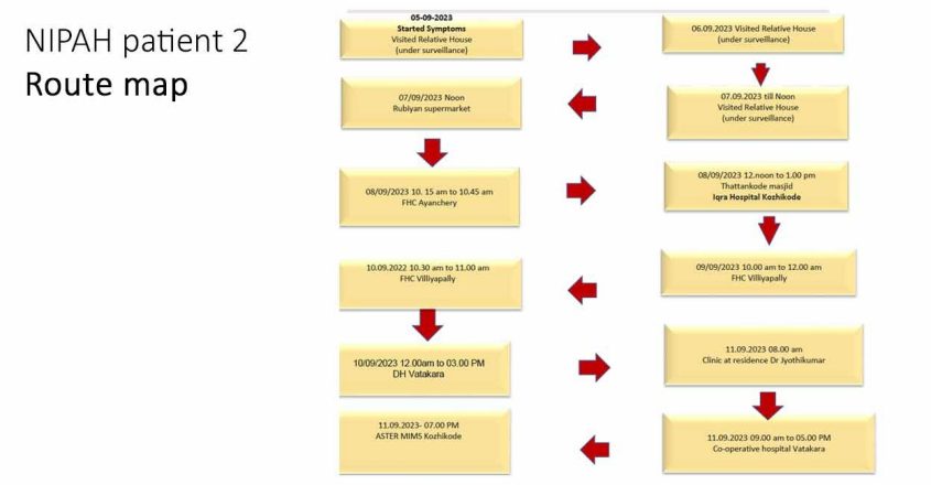 Nipah in Kozhikode: Contact list expands to 702, route map of both ...