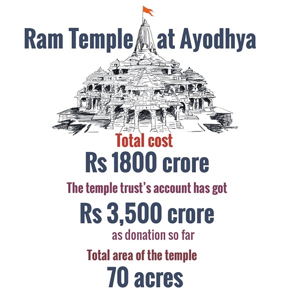 Here's a peek into the temple town of Ayodhya | Infographics