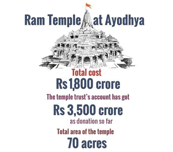Here's a peek into the temple town of Ayodhya | Infographics
