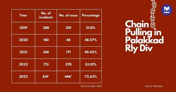 Rise in alarm chain pulling incidents caused delay of over 11 hours in Palakkad division: Railway