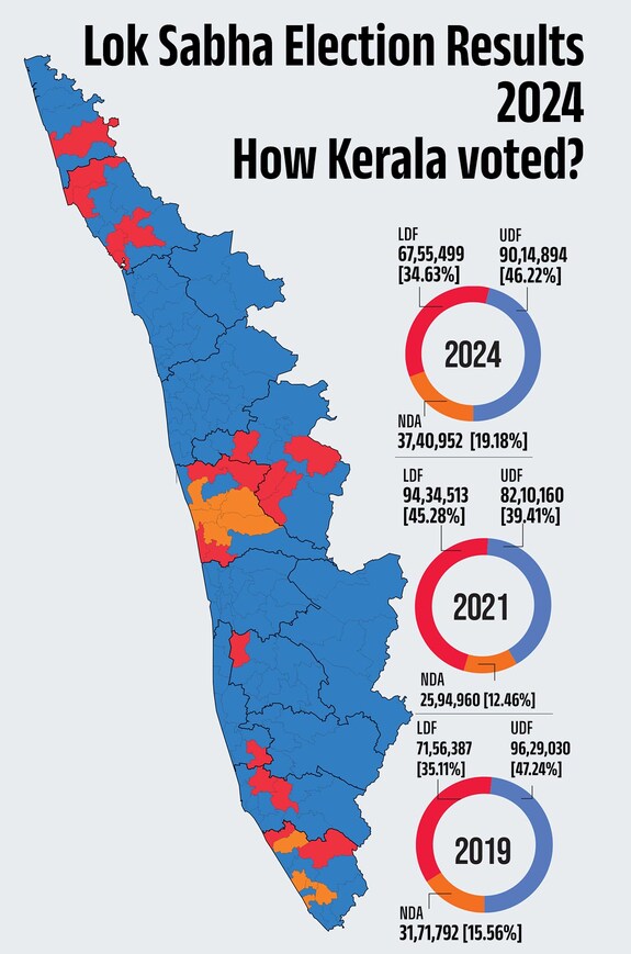 BJP's Kerala growth story: Numero uno in 11 assembly seats, ready for tight 3-way fight in 30 ...