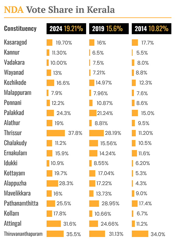 BJP's Kerala growth story: Numero uno in 11 assembly seats, ready for ...