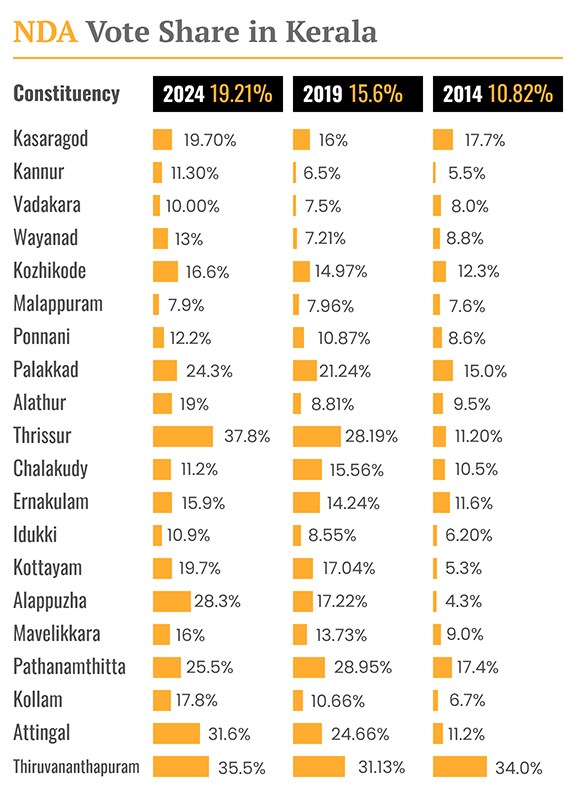 BJP's Kerala growth story: Numero uno in 11 assembly seats, ready for tight 3-way fight in 30 ...
