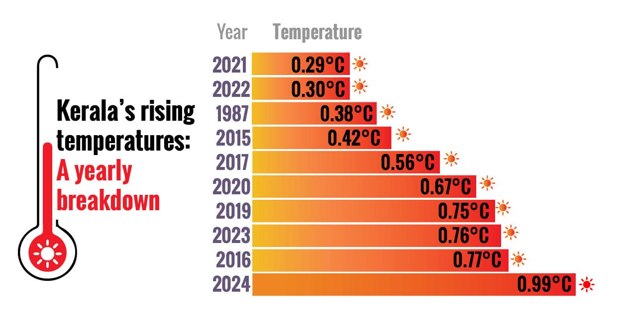 Kerala on the brink of becoming India's heat capital, warns climate report