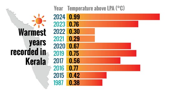 Why Kerala warmed up like never before in a century in 2024? | Kerala ...