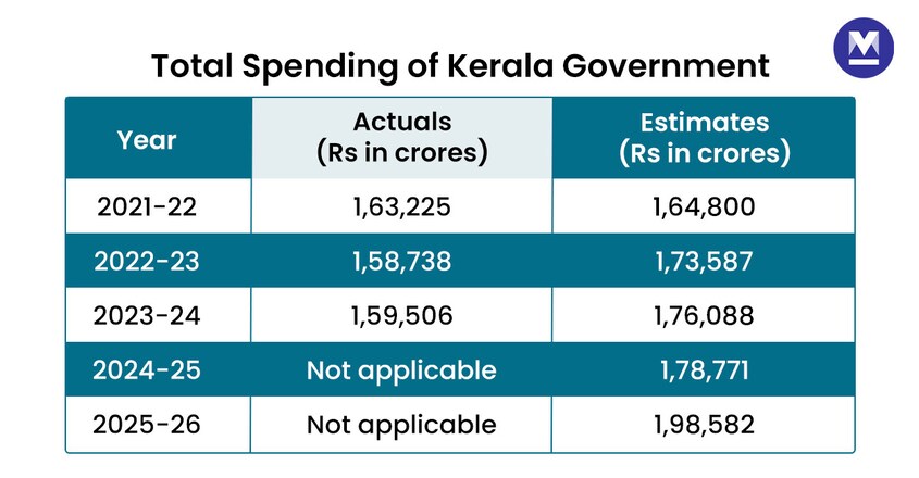 Our fiscal position has improved, says Kerala FM as he unveils a Rs 2 ...