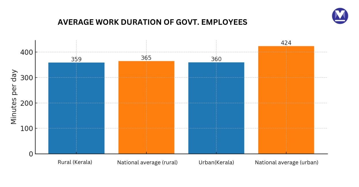 Kerala among top 5 states where people work 70 hours a week, govt staff ...