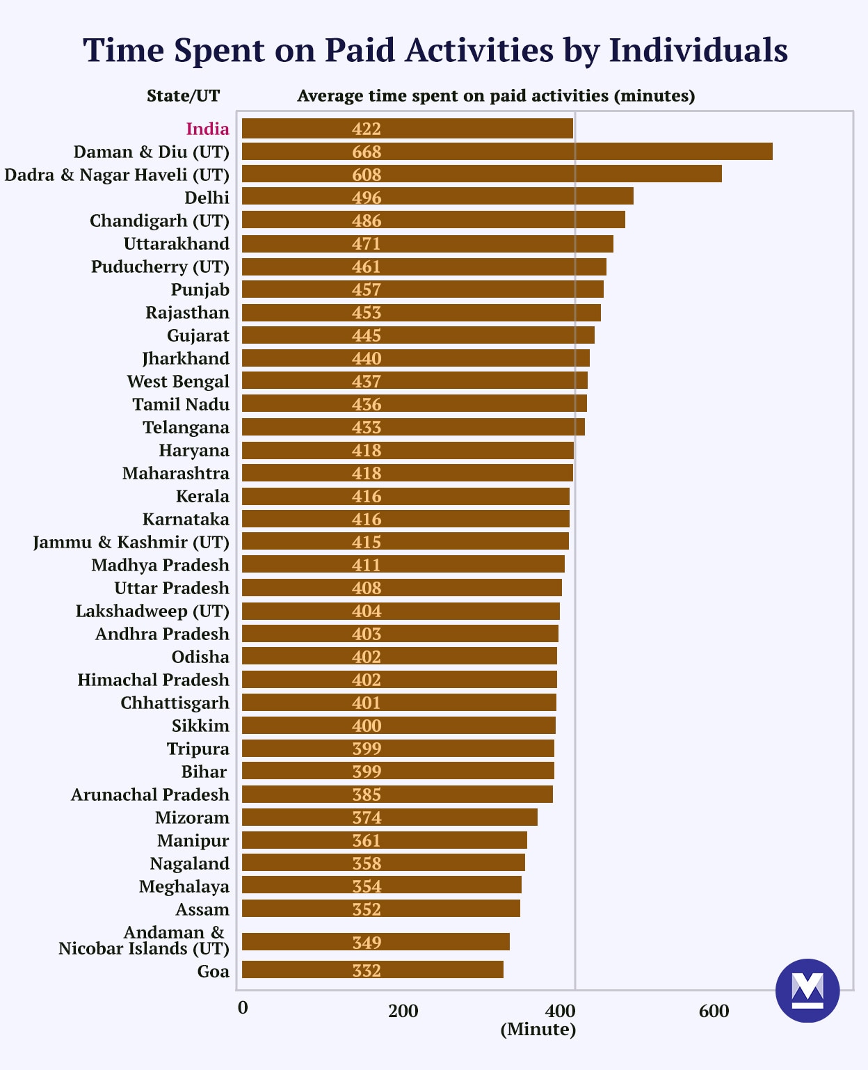 Kerala among top 5 states where people work 70 hours a week, govt staff ...