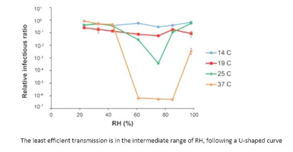 Humidity and virus spread: The importance of physics in the pandemic ...