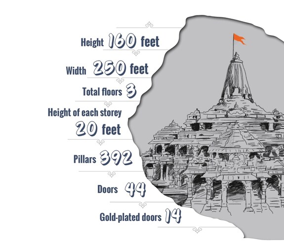 Here's a peek into the temple town of Ayodhya | Infographics