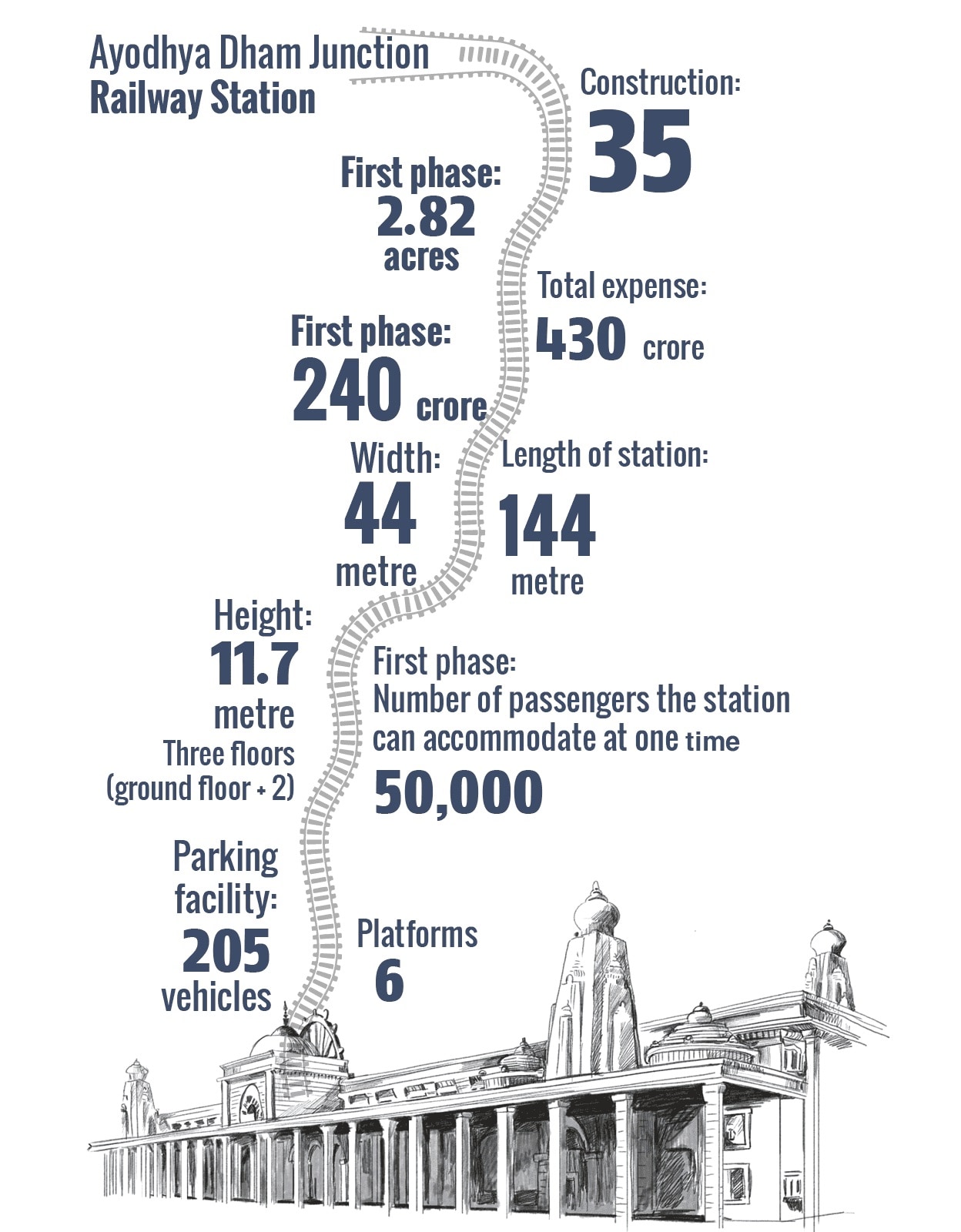 Here's a peek into the temple town of Ayodhya | Infographics