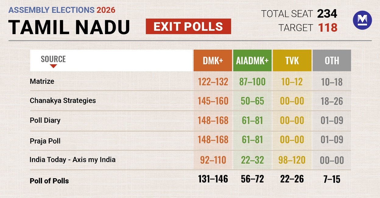 Tamil Nadu exit polls: DMK leads with 92–145 seats, ADMK trails close ...