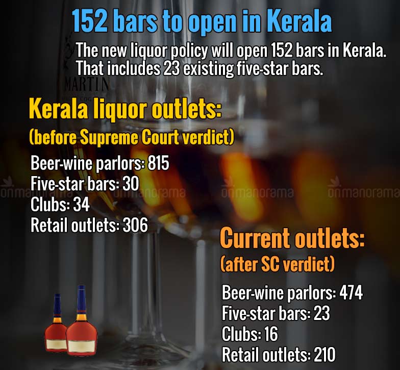 Bars to reopen as Pinarayi uncorks LDF govt's liquor policy, protest ...